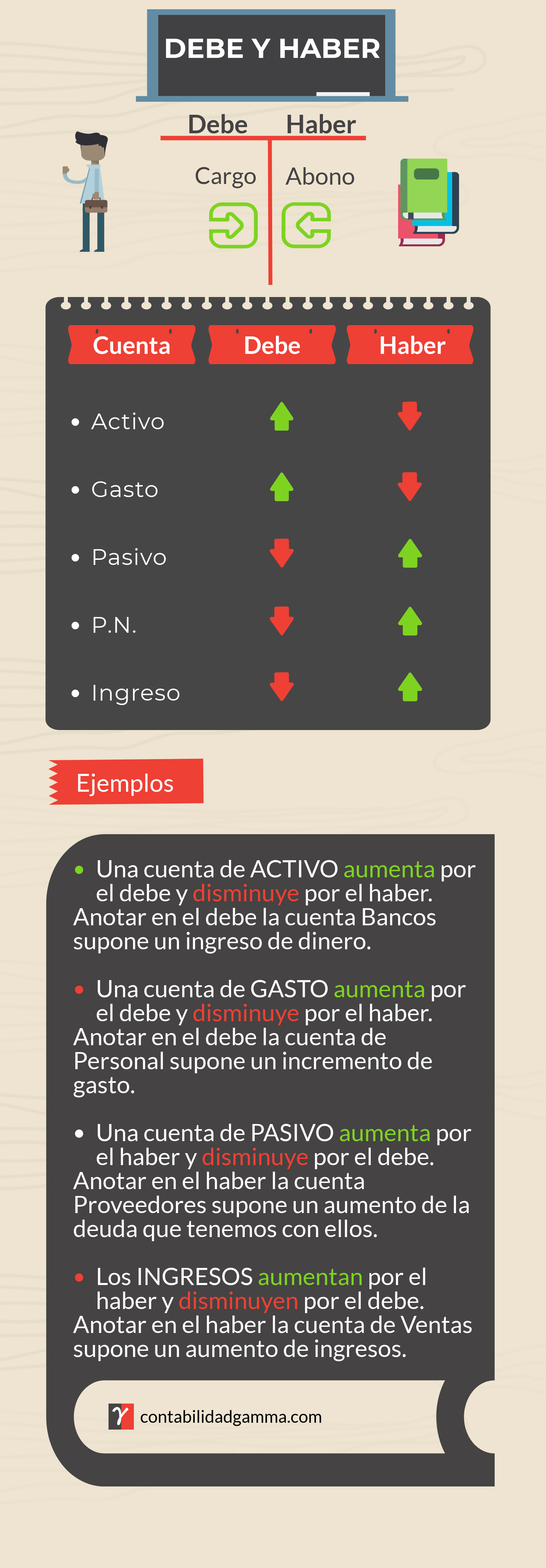 Debe y Haber en Contabilidad - Teoría del Cargo y Abono
